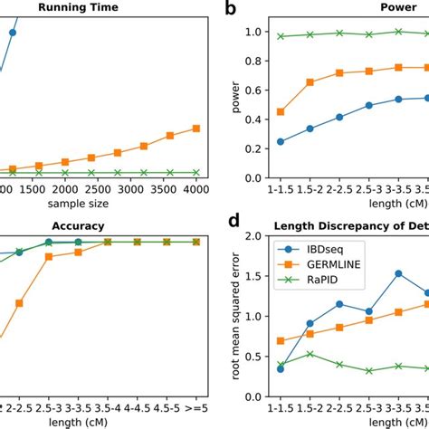 Benchmarking Results Of Rapid Germline And Ibdseq For Ibd Detection