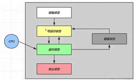 java线程的运行状态和原理 java中的线程执行原理 csdn博客
