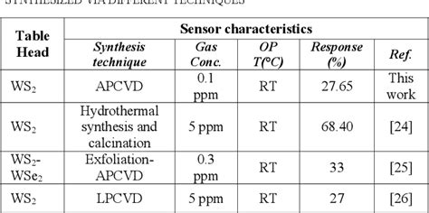 Figure 1 From Room Temperature Detection Of Ppb Level No2 By Text{ws} {2} Sensors Semantic