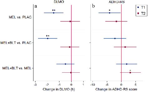 Plots Of Regression Coefficients And 95 Confidence Intervals From Download Scientific Diagram