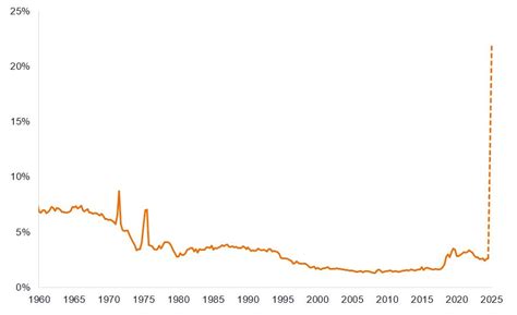 Line Chart Showing The Effective Tariff Rate In The Us Between 1960 And 2025 The Vertical Axis