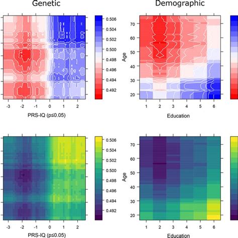 Partial Prediction Plots Of The Strongest Two Predictors By Predictor