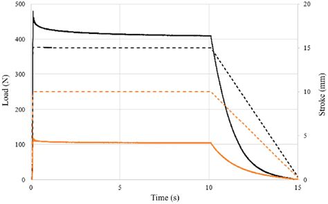 Typical Measurement From Dynamic Compression Test Key Load Stroke Download Scientific Diagram