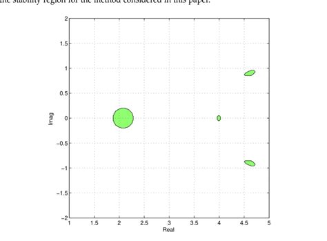 Region Of Absolute Stability Download Scientific Diagram
