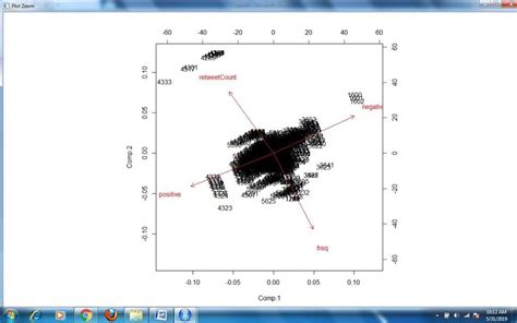 Biplot Of Score Variables Biplot Represents Multivariate Data Matrix In