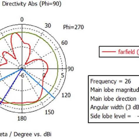 Single Patch Antenna Radiation Pattern At 26 Ghz φ90º The Figure