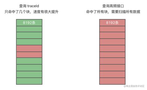 使用 Clickhouse 构建通用日志系统 知乎