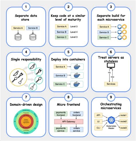Microservices Architecture Challenges And Considerations By Sapan