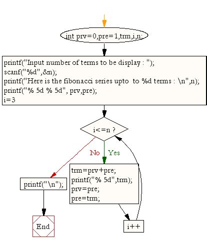 C Exercises Display The First N Terms Of Fibonacci Series W Resource