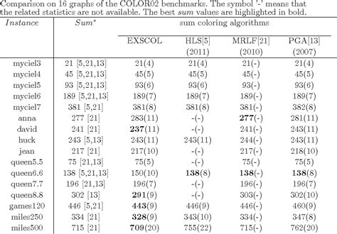 Table 4 From An Effective Heuristic Algorithm For Sum Coloring Of