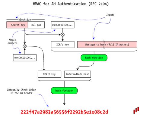 Протоколы для организации Vpn Ipsec