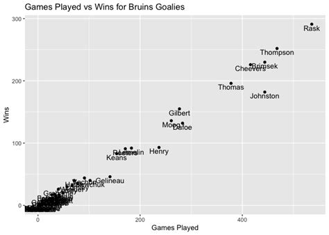Guide For Using The NHL API NHL API Vignette