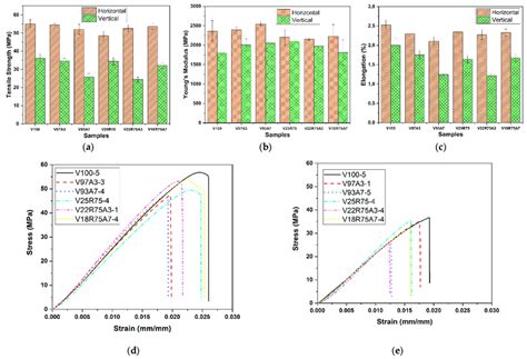 Results Of The Tensile Tests Average Values With Error Bars Of The