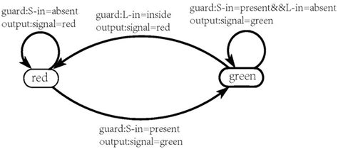 Finite State Machine Of Turnout Area Signals Download Scientific Diagram