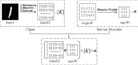 Figure From Deep Binarized Convolutional Neural Network Inferences Over Encrypted Data