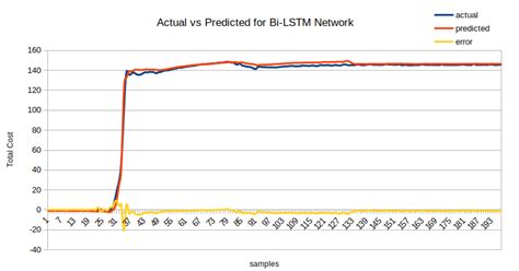 7 Actual Vs Predicted Plot For Lstm Network Download Scientific Diagram