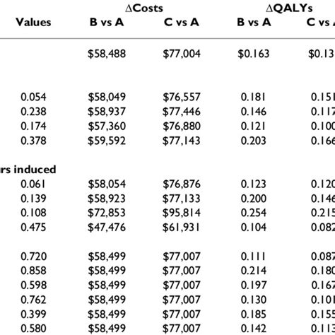 base case and one way deterministic sensitivity analyses download table
