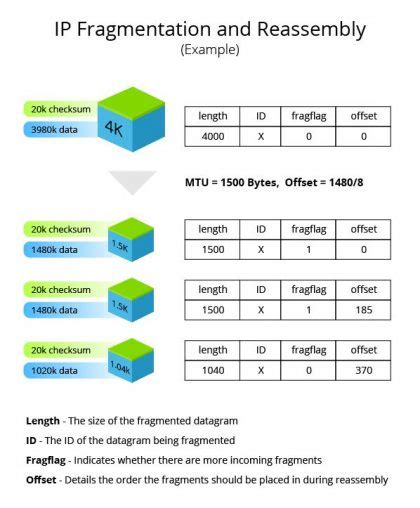 Example Of How An IP Datagram Is Fragmented And Reassembled