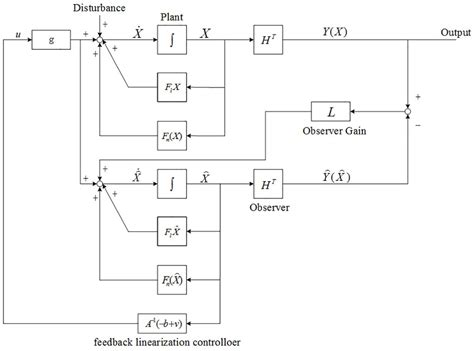 Linearization Control Systems At Jeffrey Gavin Blog