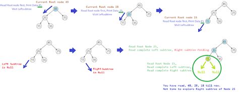 Binary Tree Preorder Traversal In Java Javabypatel Data Structures And Algorithms Interview