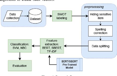 Figure 4 From Classification Of Swot Statements Employing Bert Pre