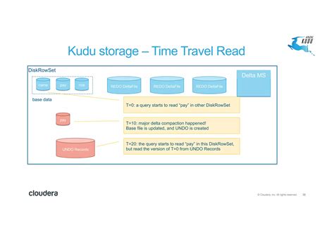 Apache Kudu Updatable Analytical Storage Rakutentech Ppt