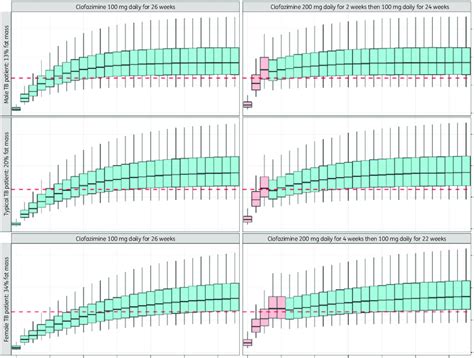 Simulated Exposures With Standard Dosing And Loading Dose For Typical Download Scientific