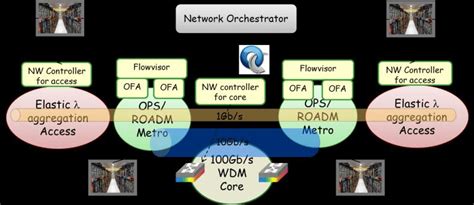Software Defined Flexible Optical Metrocore Access Networking