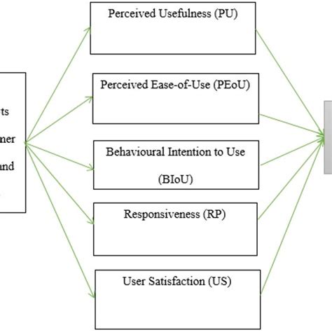 Conceptual Framework Source Author Download Scientific Diagram