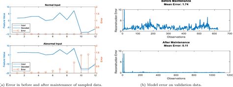 Figure 7 From Anomaly Detection In Rotating Machinery Using Autoencoders Based On Bidirectional