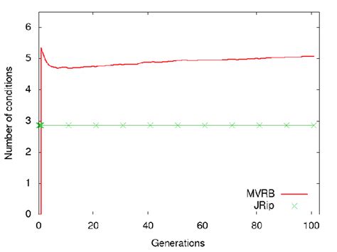 Evolution Of The Number Of Conditions Of The Rule Based Classifiers Download Scientific Diagram
