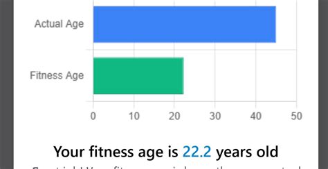 The Most Accurate Fitness Age Calculator Modern Med Life