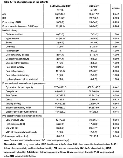 Ics 2023 Abstract 286 Bladder Neck Dysfunction With Occult Dysfunctional Voiding In Women A