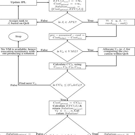 Proposed Flowchart For Cost Analysis Algorithm Download Scientific Diagram