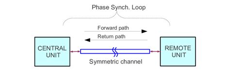 2 Outlines The Carrier Phase Synchronization Between Two Stations This Download Scientific