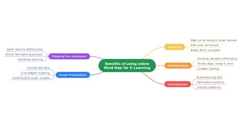 Mind Map Education Exles