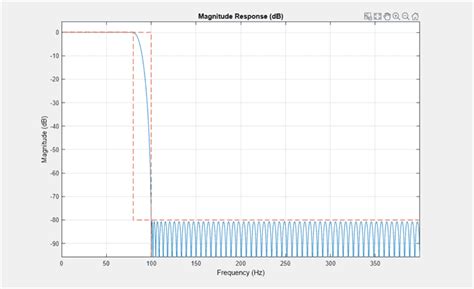 Decimators And Interpolators Design In Matlab Documentation