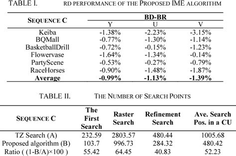 Table I From A Modified Tz Search Algorithm For Parallel Integer Motion