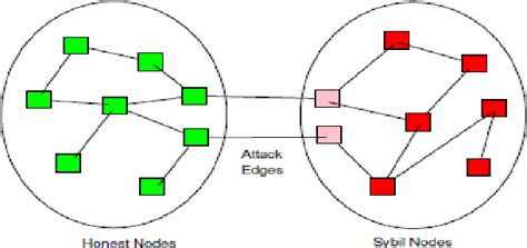 Figure 1 From Graph Based Real Sybil Detection In Osns Semantic Scholar