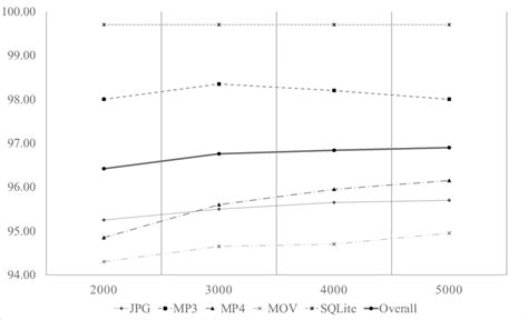 Classification Accuracy With Respect To Training Size X Axis Number
