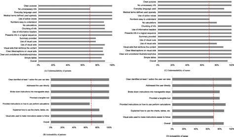 Mean Understandability And Actionability Scores On Download Scientific Diagram