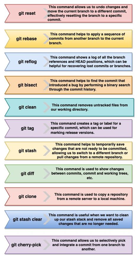 Lalitha M On Linkedin Git Gitcommands
