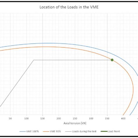 Combined Loads During The Tests Download Scientific Diagram