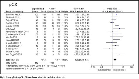 Figure 2 From Total Neoadjuvant Therapy Versus Standard Therapy In Locally Advanced Rectal