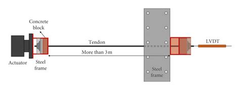 Static Load Test Setup A Schematic Test Setup And B A Photograph