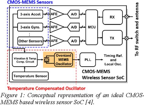 Figure 1 From Cmos Mems Resonant Transducers For Frequency Control And