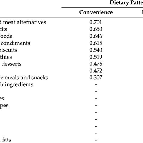 Dietary Patterns Derived From Principal Component Analysis Download
