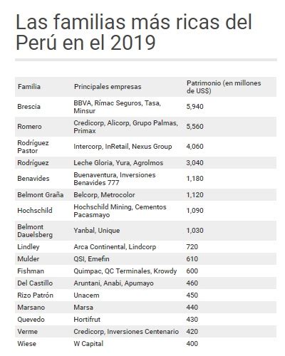Las 17 familias más ricas del Perú en el 2019