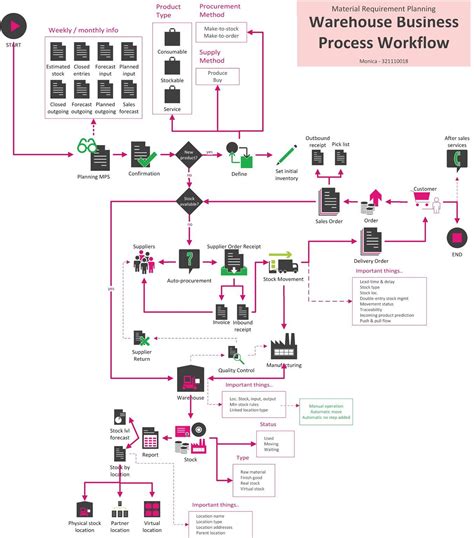 Warehouse Concept Mind Map And Workflow