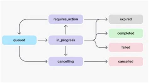 openai assistants api a powerful tool for agent like experiences